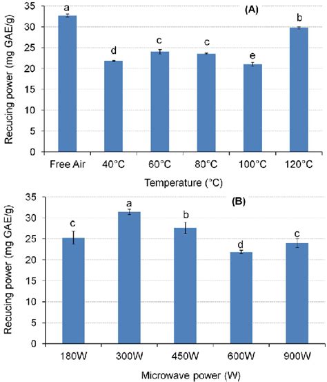 Effect Of Conventional A And Microwave B Drying On Antioxidant