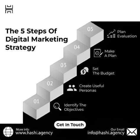 How To Build A Successful Digital Marketing Strategy Hashi® Posted On