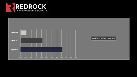 Windows Server End Of Life Graph 1 RedRock