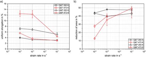 A Uniform Elongation And B Reduction Of Area During Necking