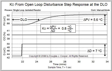 Static Feed Forward And Disturbance Rejection In The Jacketed Reactor Control Guru