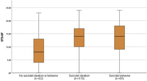 Box Plot Of Scores On Suicide Trigger Scale Short Form A Sts Sf Download Scientific Diagram