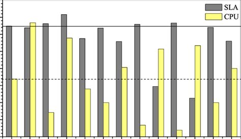 The Utilization Performance Of Various Single Parameter Prioritizing Download Scientific