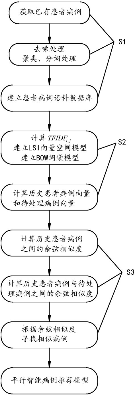 modeling method for parallel smart case recommendation model eureka