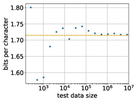 effect of test data size on the cross entropy values the models were