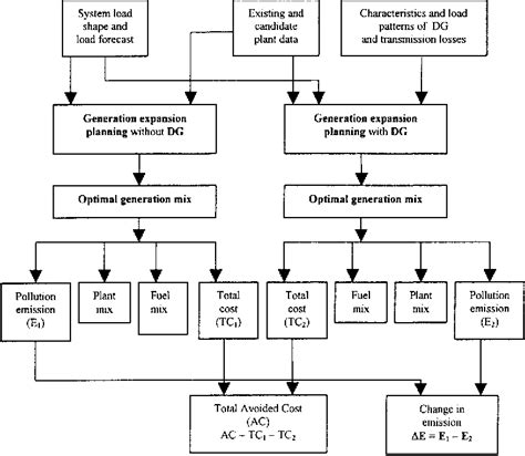 Figure 1 From Impacts Of Distributed Power Generation On Electricity