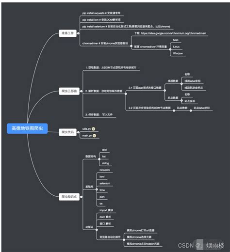 如何用python自动爬取全国30城市地铁图数据？各城市地铁线路shp文件 Csdn博客