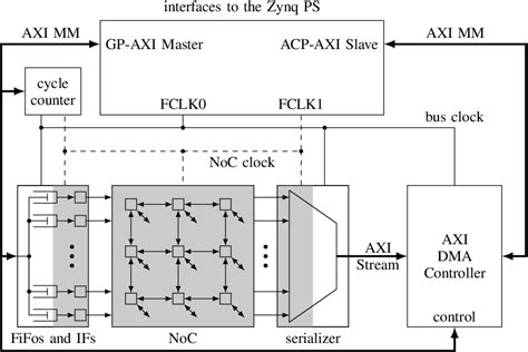 Figure 1 From An Fpga Based Prototyping Framework For Networks On Chip Semantic Scholar