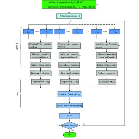 The Flowchart Of Harfo Algorithm Download Scientific Diagram