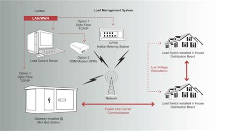 Load Management Systems Romulus