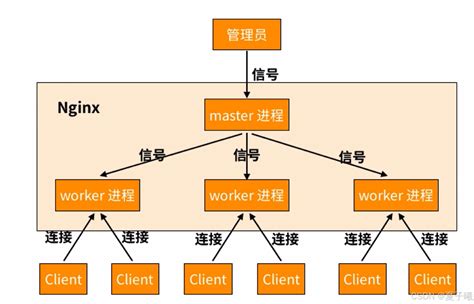 架构——nginx功能、职责、原理、配置示例、应用场景 Ew帮帮网 架构——nginx功能、职责、原理、配置示例、应用场景 Ew帮帮网