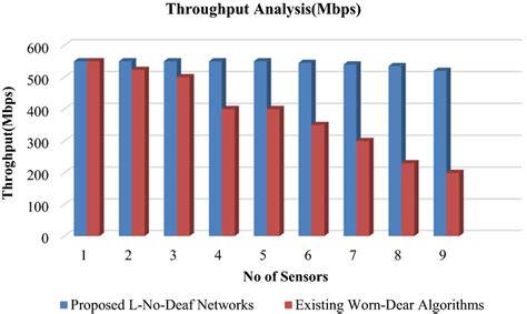 Comparative Analysis For The Proposed Network Architecture With The Download Scientific Diagram