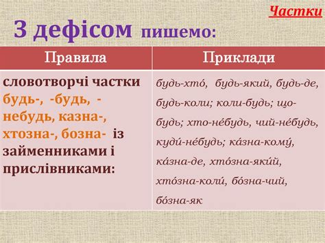 Написання складних слів разом окремо з дефісом за «Українським правописом 2019 року Загальні