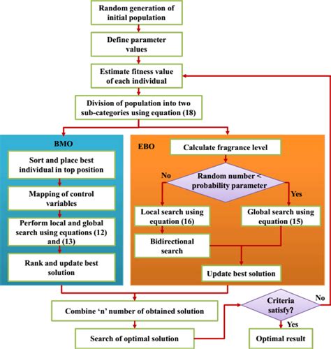 Flow Diagram Of Hybrid Barnacle Mating Enhanced Butterfly Optimization