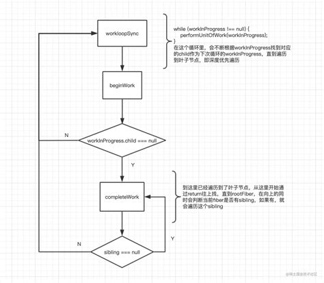 React源码分析二渲染机制 个人文章 Segmentfault 思否