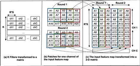 Figure 2 From An Accelerator For Sparse Convolutional Neural Networks