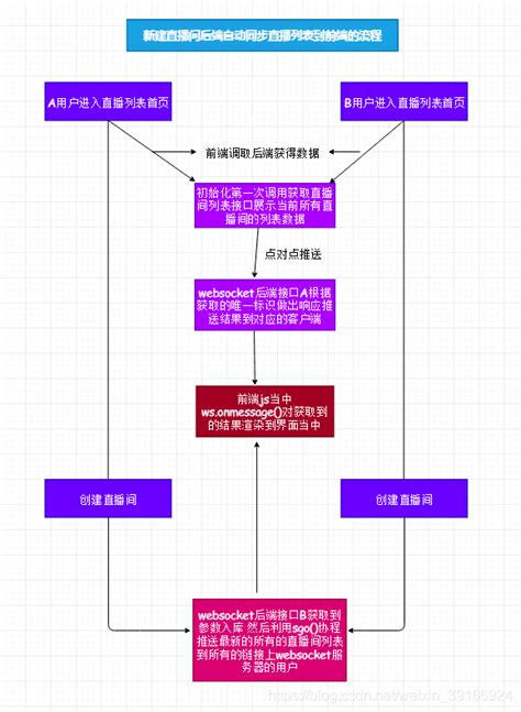 Websocket服务器后端推送消息到前端以及如何推送到前端指定的某个用户ws能针对用户推送吗 Csdn博客