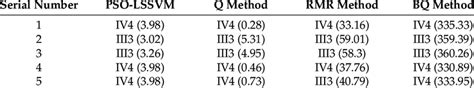 Prediction Results Of Pso Lssvm Compared With Traditional Methods Download Scientific Diagram