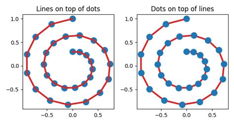 Zorder 데모 Matplotlib Python 시각화
