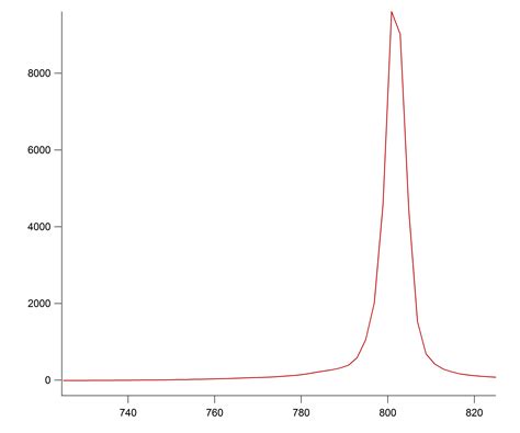 Is It Possible To Estimate Error Accuracy For A Single Measurement For