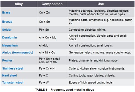 What Are The Metallic Solids Computer Aided Design And The 118 Elements