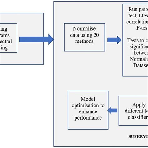 Normalization Methods Selection Steps Download Scientific Diagram