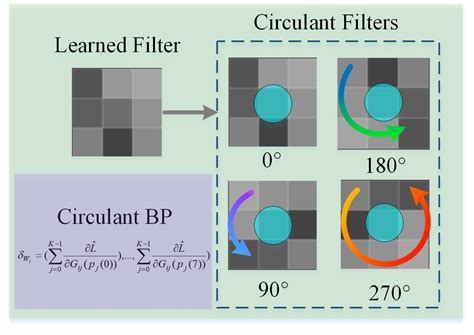 Circulant Binary Convolutional Networks Enhancing The Performance Of 1 Bit Dcnns With Circulant