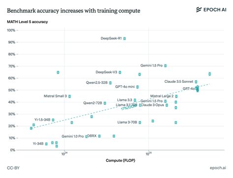 accuracy increases with estimated training compute epoch ai