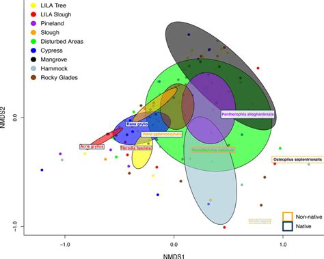 Non Metric Multi Dimensional Scaling Nmds Plot Of The Entire