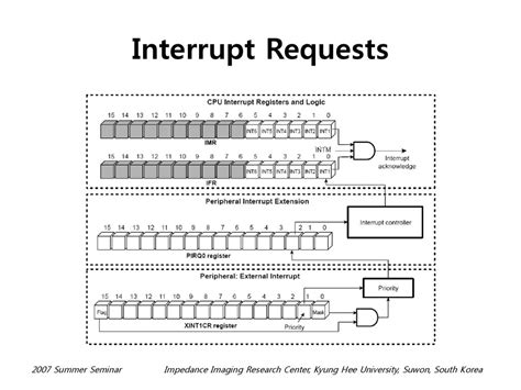 전자의료시스템 및 실습 System Configurationinterrupt Ppt Download