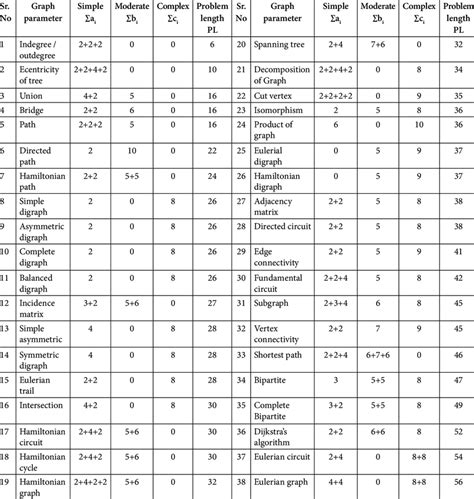 Computation Of Problem Length Download Table
