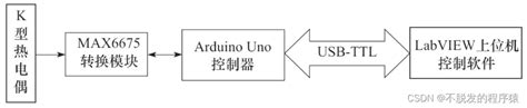LabVIEW控制Arduino采集热电偶温度数值进阶篇 腾讯云开发者社区 腾讯云 LabVIEW控制Arduino采集热电偶温度数值进阶篇 腾讯云开发者社区 腾讯云