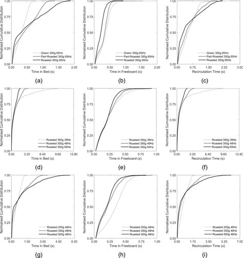Figure 1 From Coffee Bean Particle Motion In A Spouted Bed Measured Using Positron Emission