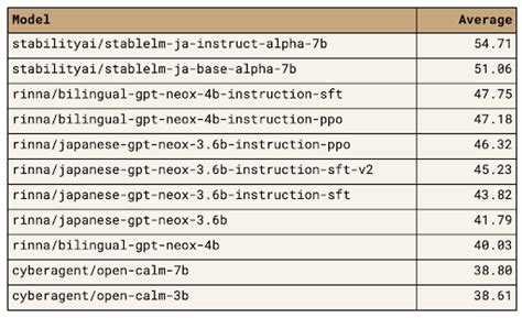 Stability AI Japanが商用利用可能な日本語言語モデルJapanese StableLM Alphaをリリース BizTechDX