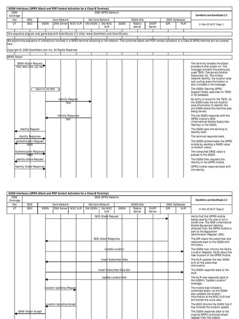 Gprs Attach Pdp New Sgsn Interface Sequence Diagram Pdf Networking Standards