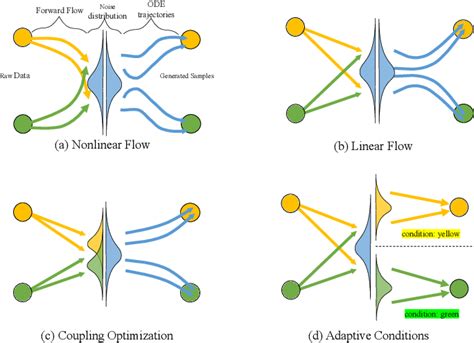 Learning Quantized Adaptive Conditions For Diffusion Models