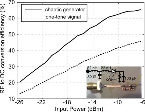 Rf Dc Conversion Efficiency Using Chaotic Waveforms And A One Tone Signal Download Scientific