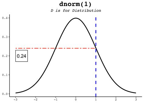 16 Working With Distribution Functions The RBioc Book