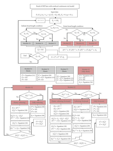 Flowchart Of The Nonlocal Continuum Rod Model Download Scientific
