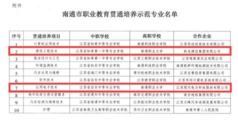 我校两个专业获评2022年南通市职业教育贯通培养示范专业 校园要闻 南通职业大学官方网站首页