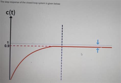 Solved A Plant Has The Open Loop Transfer Function Given By Chegg