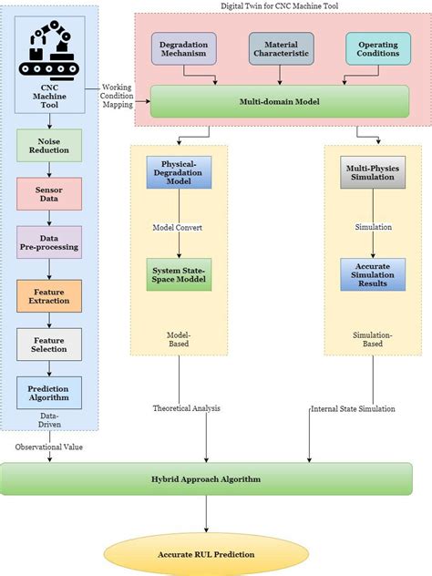 Framework For Hybrid Predictive Maintenance Approach For Rul Estimation Download Scientific