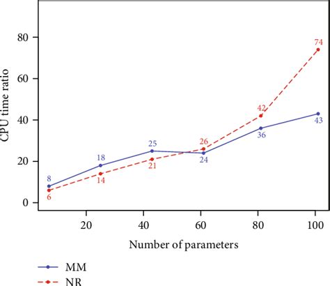 Figure 2 From An Automated Profile Likelihood Based Algorithm For Fast Computation Of The
