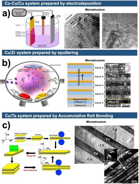 Representative Illustration Highlighting The Microstructural Download Scientific Diagram