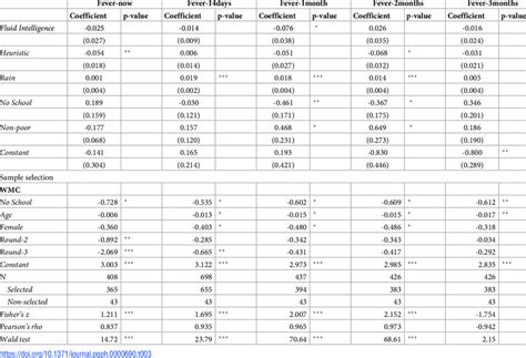 Probit With Sample Selection Clustered By Id Download Scientific