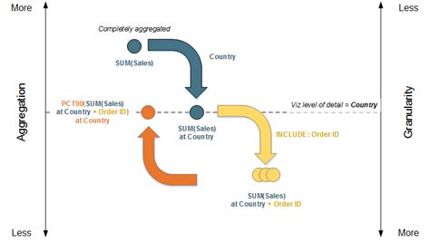 选择正确的计算类型 Tableau
