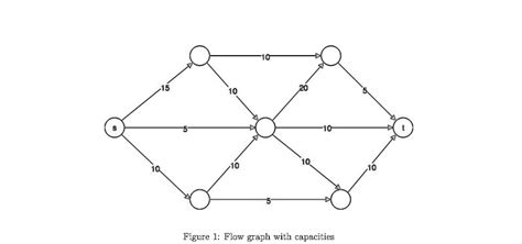 SOLVED Illustrate The Ford Fulkerson Algorithm For The Graph Of Figure Figure Flow Graph