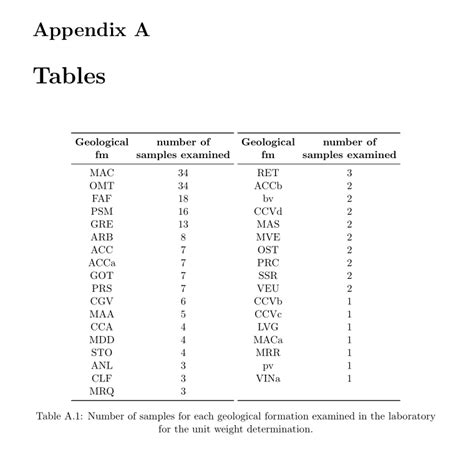 Adding Longtables To Appendix Latex It Takes A Lot Of Time To Create