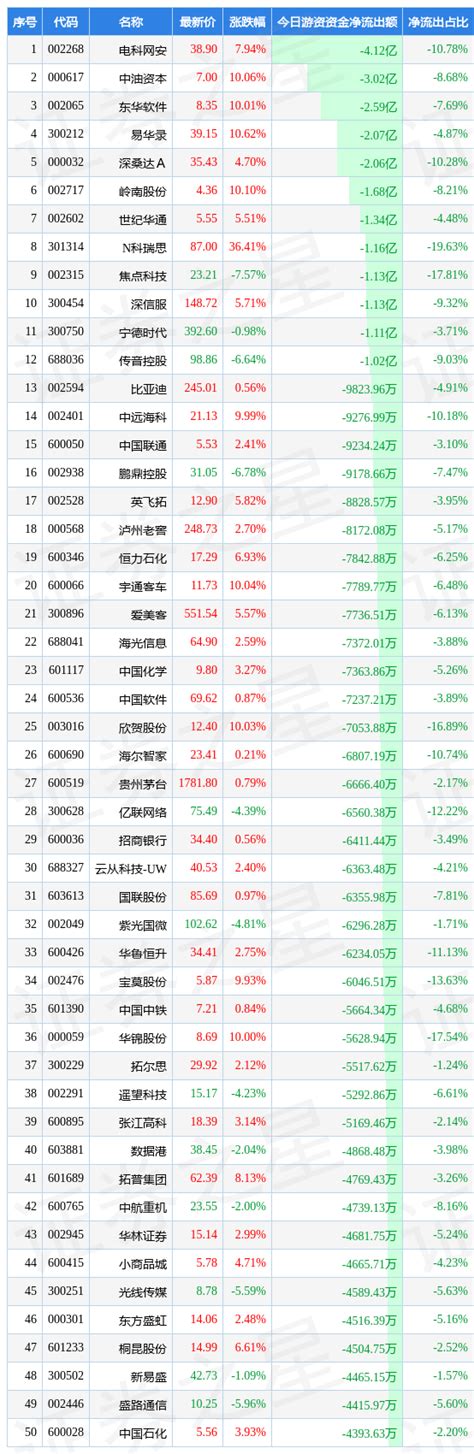 3月28日两市游资减持前50只个股 公司 股份 净利润