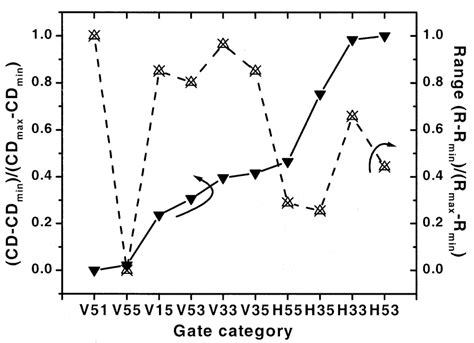 Relative Variance Of Cd From Different Categories Is Plotted It Is Not Download Scientific
